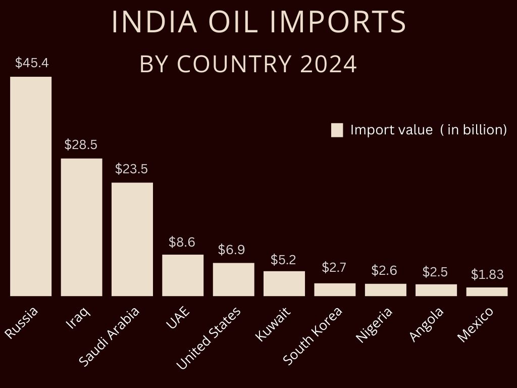 Crude Oil Imports in India: Top Importers & Trends of 2025